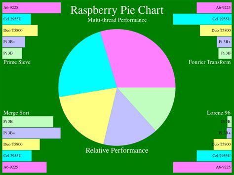 A Pi Pie Chart Page 3 Raspberry Pi Forums