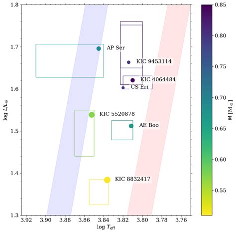 How Do You Weigh A Star Masses Of Rr Lyrae Stars Revealed Through Their Pulsations