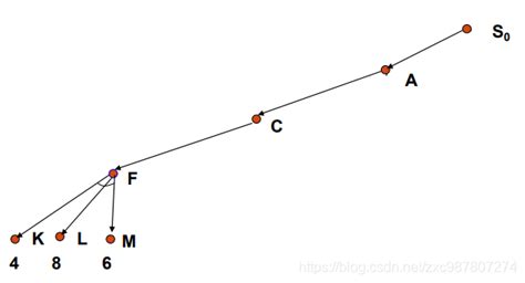 【人工智能】alpha Beta剪枝算法αβ剪枝经典例题 Csdn博客