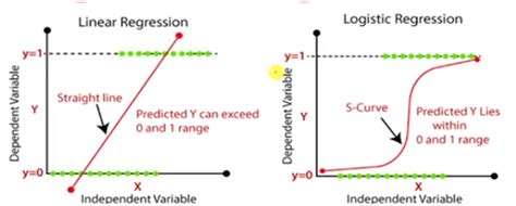 Logistic Regression