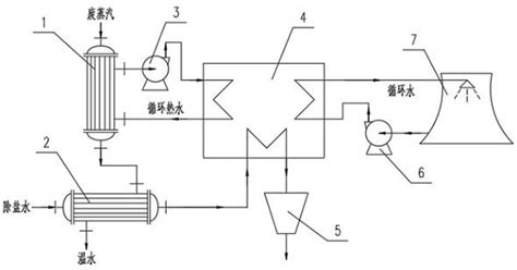 一种高温熔渣处理废蒸汽余热回收系统的制作方法