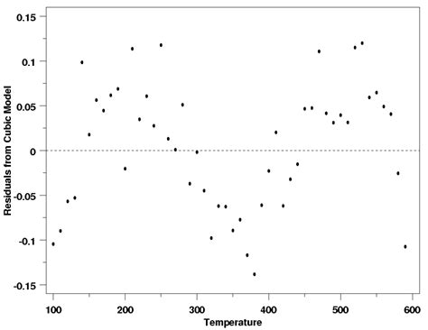 Negative Cubic Function Scatter Plot