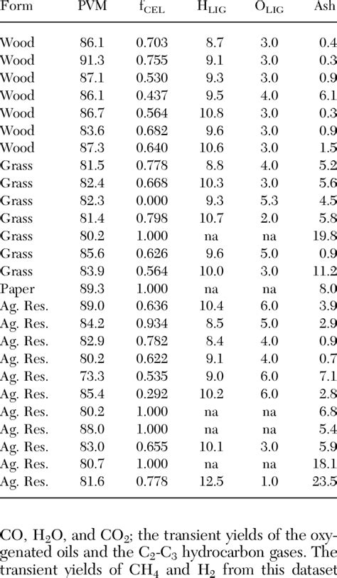 Volatile Matter Daf Wt Cellulose Fractions Assigned H And O Per