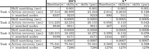 Planner Efficiency Wo And W Skills Wo And W Sub Task