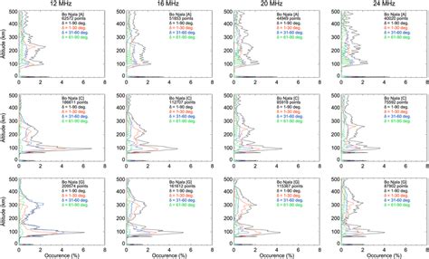 Evaluation Of Orthogonality α≤1° As A Function Of Altitude Range