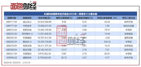 长城科创板两年定开a：连续4日净值大跌，成立近20个月仍亏逾16百科ta说