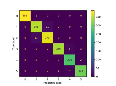 Confusion Matrix For The Proposed Cnn Mlp Model With Different Epoch