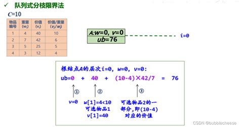 【算法】分枝限界法：广度优先搜索（0 1背包问题and迷宫问题）优先队列式分支限界法求解0 1背包问题的時間複雜度 Csdn博客