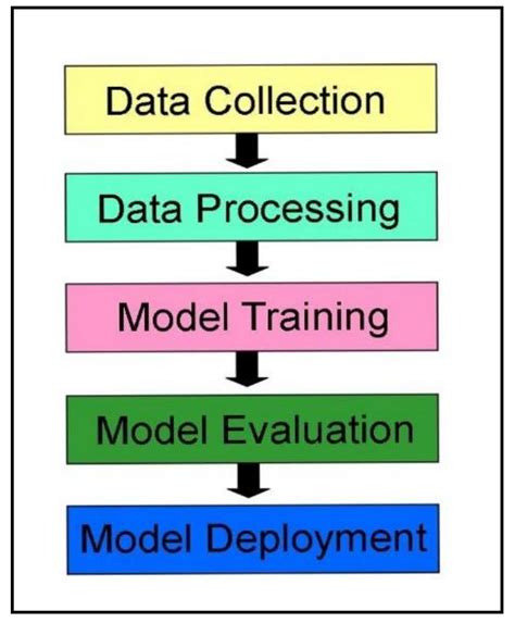 Training Model Evaluation And Model Deployment Key