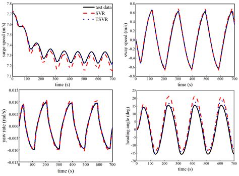 Nonparametric Modelling Of Ship Dynamics Using Puma Optimizer Algorithm