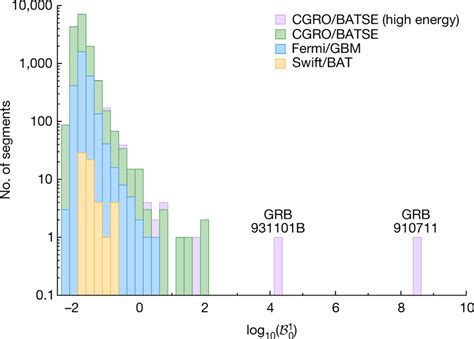 Differential Distribution Of Bayes Factors Here We Plot For Different Download Scientific