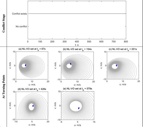 Conflict Detection And Ship Intention Estimation During Different