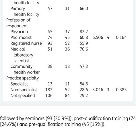 Relationship Between Self Reported Knowledge Of Ntds And Demographic
