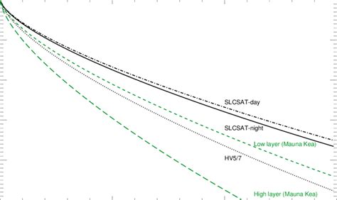 normalized angular correlation between the log amplitude and the mean