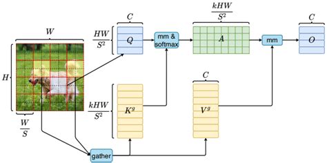 Cvpr‘2023 即插即用系列 Biformer 通过双向路由注意力构建高效金字塔网络架构biformer注意力机制 Csdn博客
