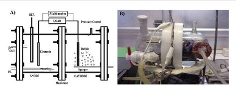 Figure 1 From Sulfurous Analysis Of Bioelectricity Generation From