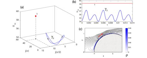 A The Two Attractors In The Phase Space Are Stationary Point 1 And