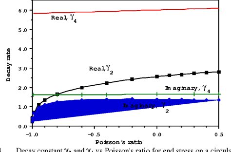 Figure 1 From Saint Venant End Effects For Materials With Negative Poissons Ratios Semantic