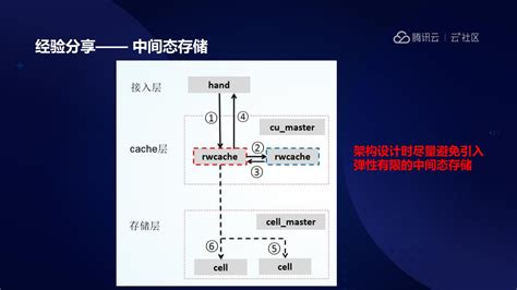 如何架构海量存储系统