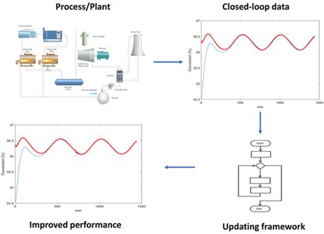 stochastic model predictive control with closed loop model updating