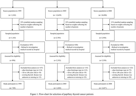 Flow Chart For The Selection Of Papillary Thyroid Cancer Patients