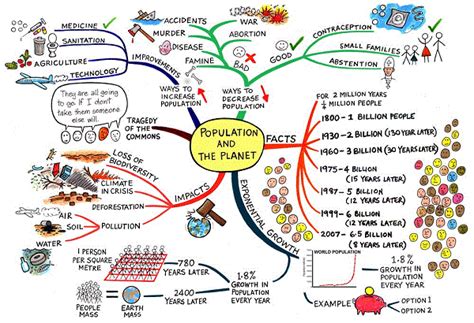 Population And The Planet Mind Map Art