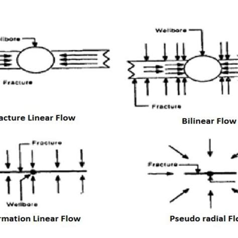Flow Pattern Observed In Finite Conductivity Fracture Vertical Well