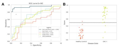 Multiomic 6 Base Sequencing Enhances The Performance Of Early Colorectal Cancer Detection From