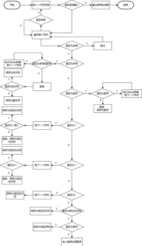 编译原理实验一词法分析 Hell er 博客园