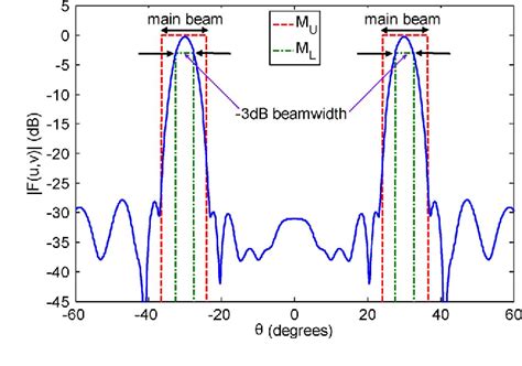 Figure 1 From Design And Experiment Of A Single Feed Quad Beam Reflectarray Antenna Semantic