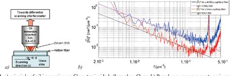Figure 1 From Picometer Scale Surface Roughness Measurements Inside