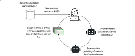 Typical Workflow For Semi Automated Abstract Screening The Asterisk Download Scientific
