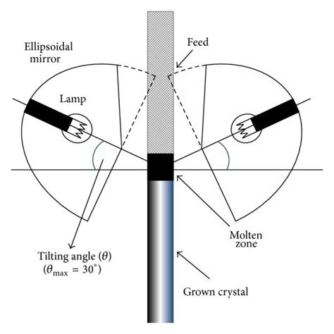 Schematic Illustration Of The Tilting Mirror Type Image Furnace The