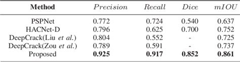 Table Iii From A Deep Supervised Pavement Crack Detection Network With Multiscale Feature Fusion