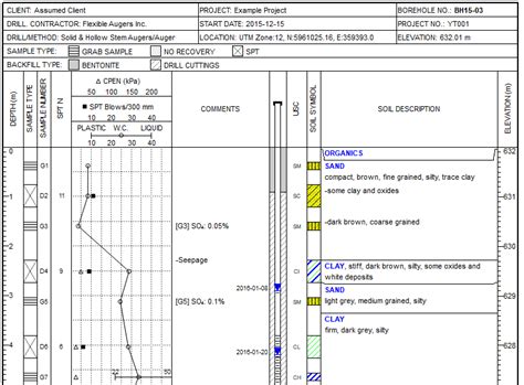 SoilStats Yong Technology