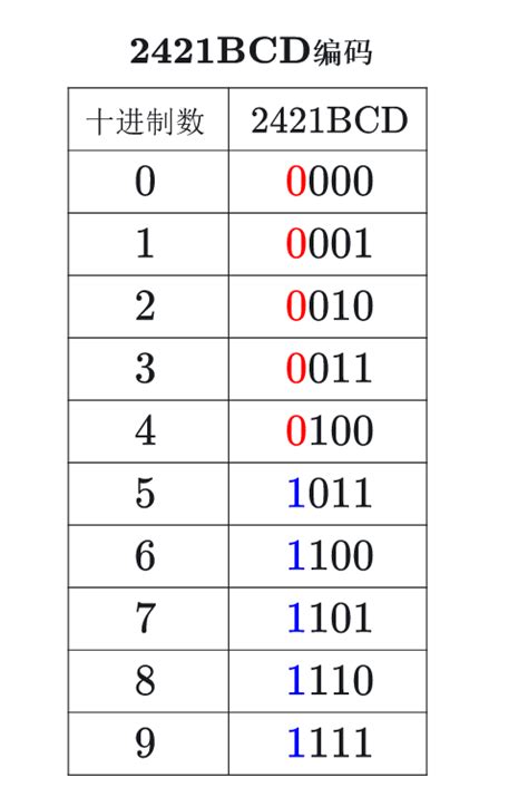 Bcd码解读 Csdn博客