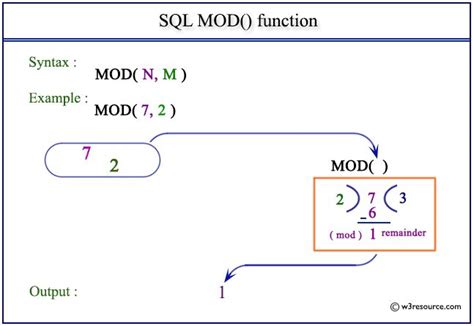 Sql Mod Function Is Used To Get The Remainder From A Division The