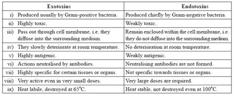 Toxins Differences Between Exotoxins And Endotoxins