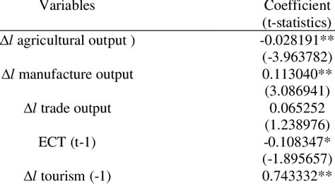 ecm result of determinants of tourism output first difference