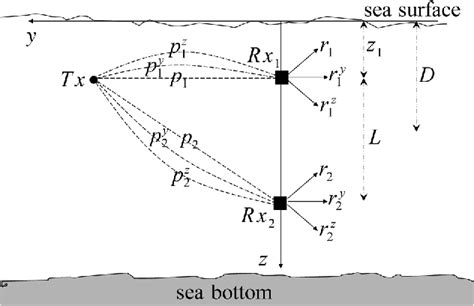 [pdf] signal correlation modeling in acoustic vector sensor arrays