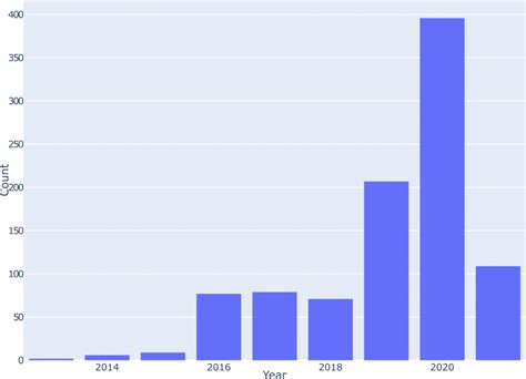 The Number Of Ransomware Incidents Reported On Critical Infrastructure