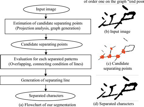 figure 1 from a segmentation system for touching handwritten japanese