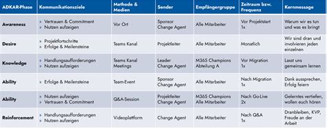 Einführung Von Microsoft 365 Wie Du Einen Kommunikationsplan Erstellst