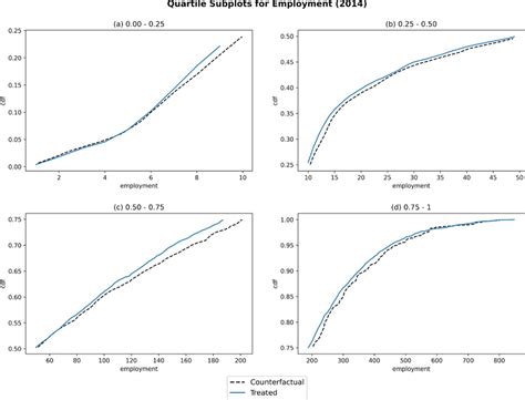 empirical and counterfactual distributions for employment by