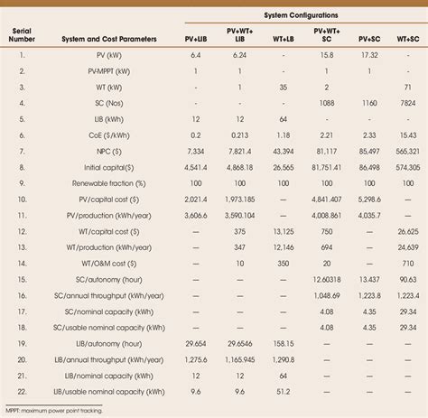 table 1 from optimum sizing and modeling of stand alone dc microgrid with hybrid energy storage