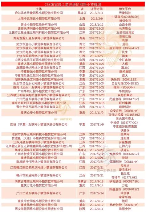 最新276张网络小贷牌照名单
