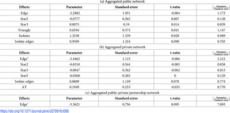 The Estimation Results From The Exponential Random Graph Model A
