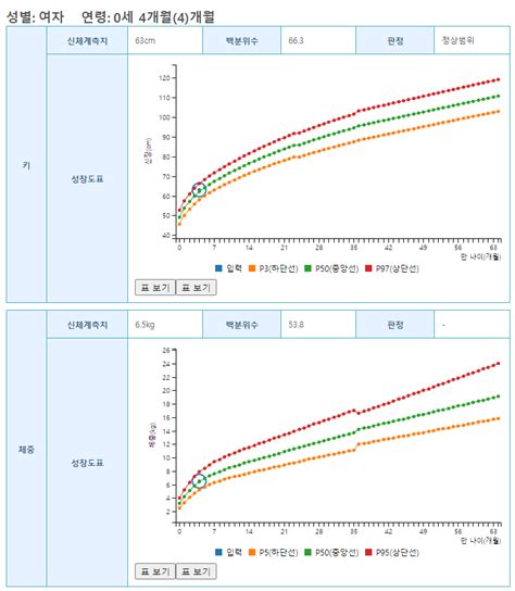 신생아 하루 몸무게 증가량 And 월령별 평균 체중 확인하기 네이버 블로그