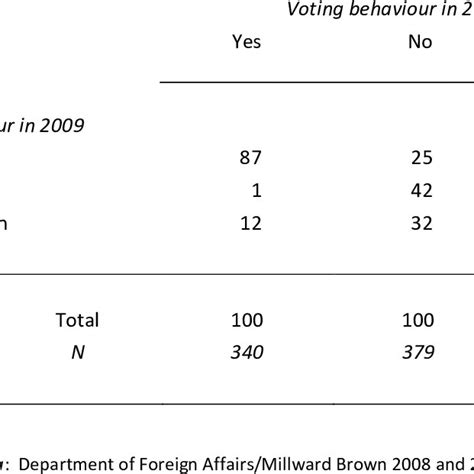 Voter Transition Matrix Lisbon I 2008 To Lisbon Ii 2009 Download Table