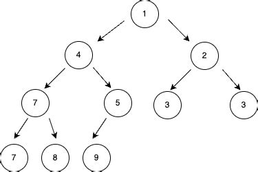 Algorithm 자료구조 우선순위 큐 Priority Queue 와 힙 Heap Python